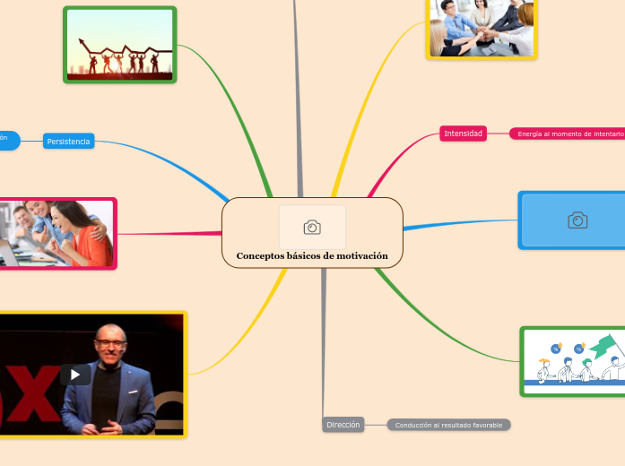 Conceptos básicos de motivación - Mind Map